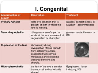Lens and cataract | PPTX