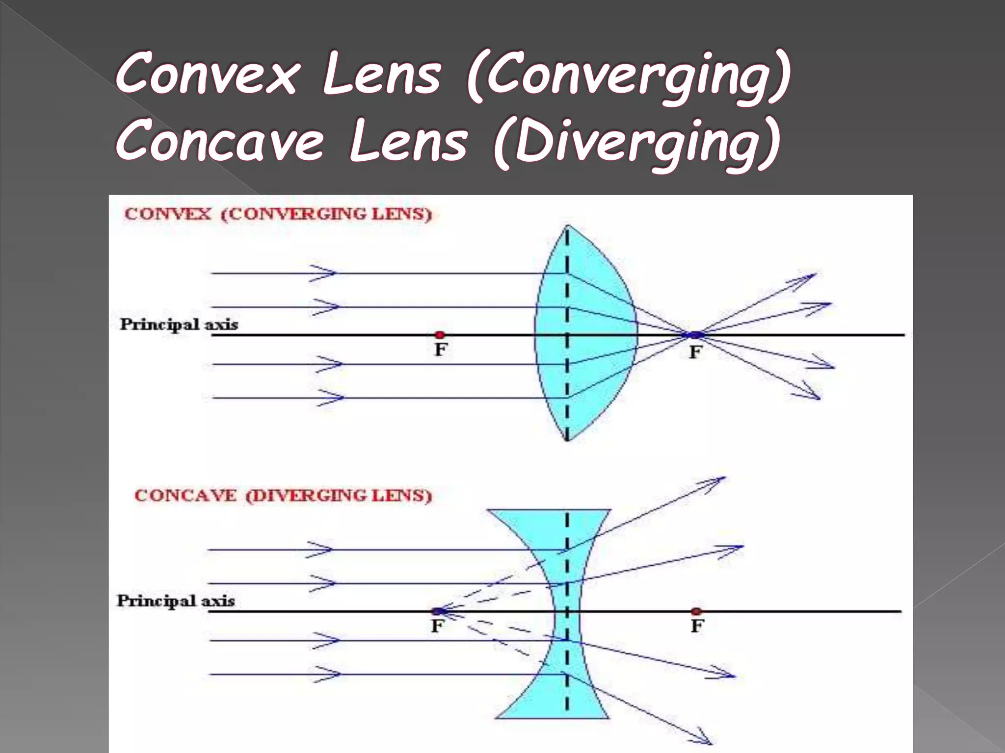Lens and its types | PPTX | Cameras and Camcorders | Consumer Electronics