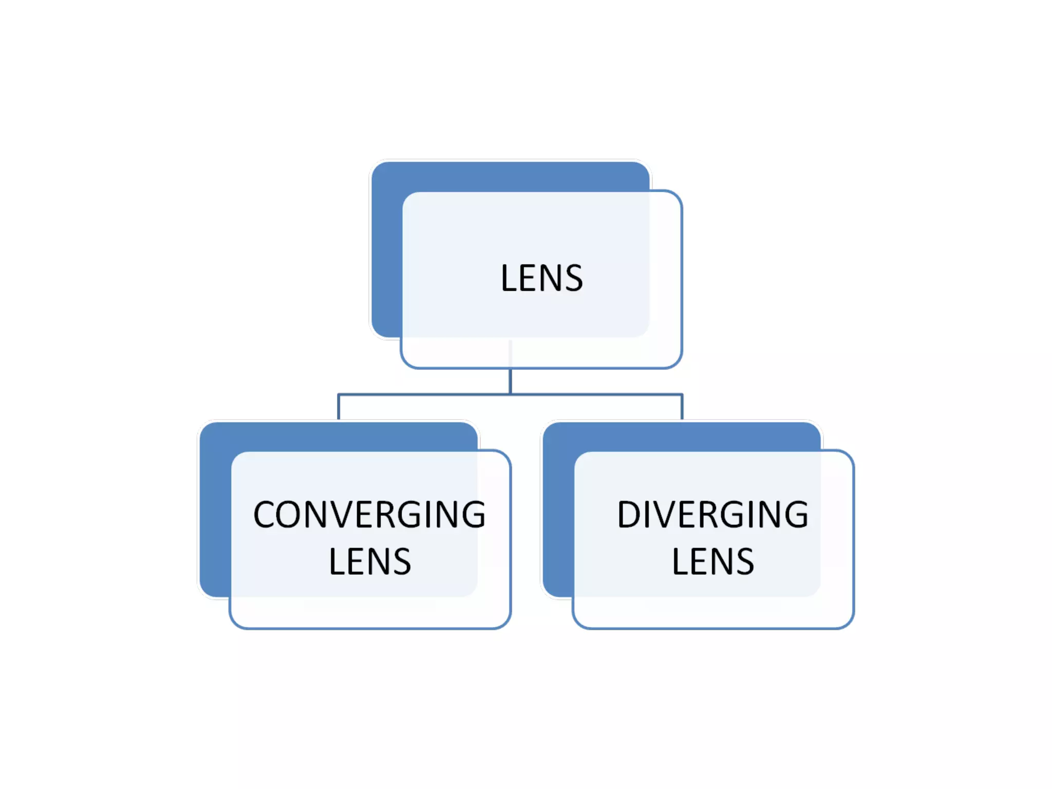 Lenses | PPT
