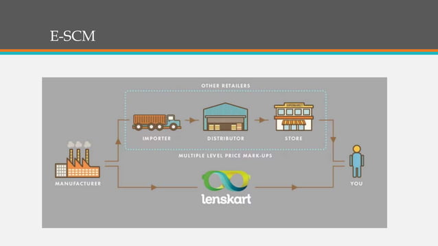 Lenskart | PPTX | Eye and Vision Conditions | Diseases and Conditions