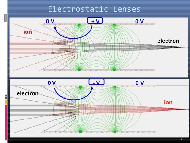 Electrostatic lens - Alchetron, The Free Social Encyclopedia