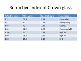 Lens material by rawal singh | PPT