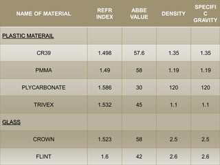 Lens material by zohra | PPT