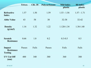 Lens materials.ak
