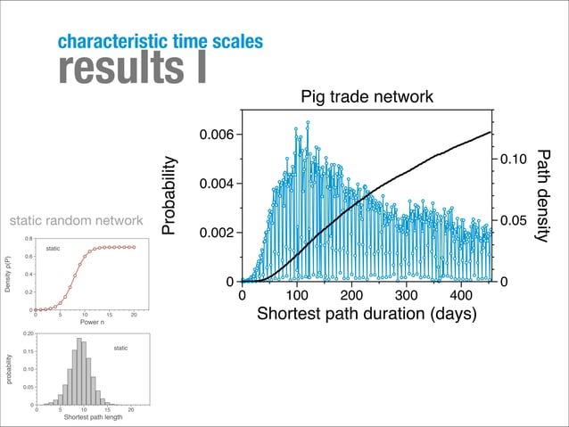 Unfolding Accessibility of Temporal Networks | PPT