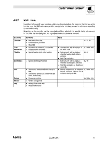 Lenze manual global drive gdc en | PDF
