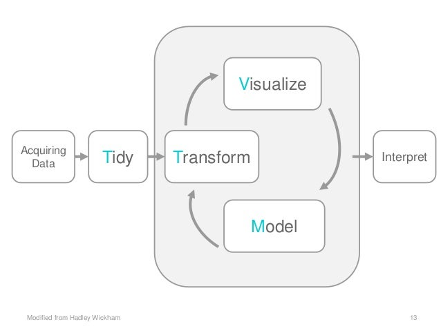 effective data analysis with R