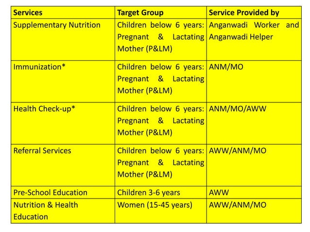 Integrated Child Development Scheme | PPTX