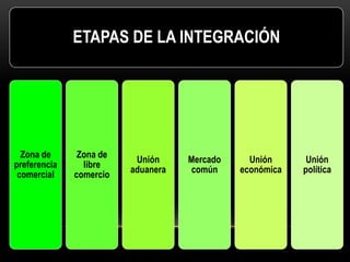 comercio internacional e integración económica | PPTX
