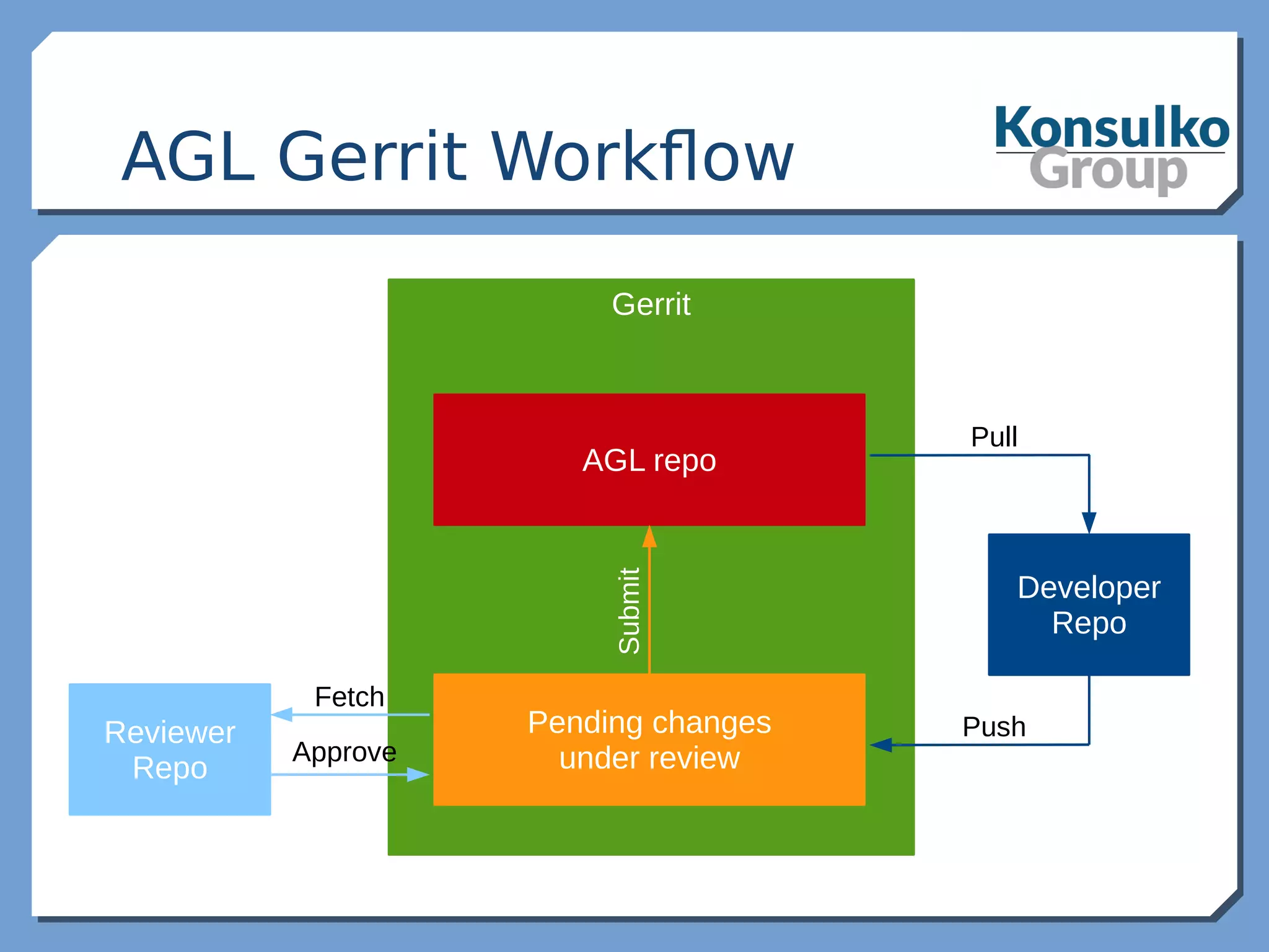 Contributing to Automotive Grade Linux (AGL) and GENIVI Development ...