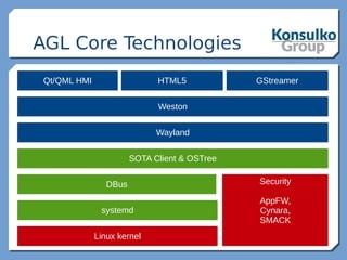 Contributing to Automotive Grade Linux (AGL) and GENIVI Development ...