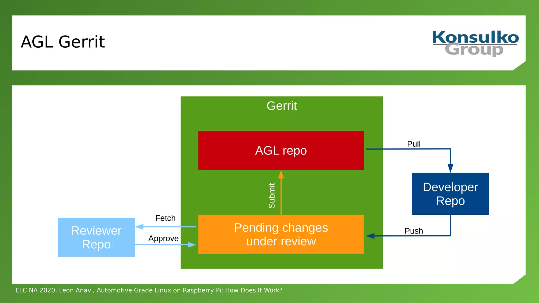 Automotive Grade Linux on Raspberry Pi: How Does It Work? | PDF
