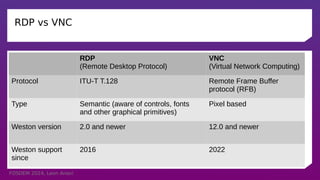 Screen Sharing on Raspberry Pi 5 Using VNC in Weston and Wayland with the Yocto Project and ...