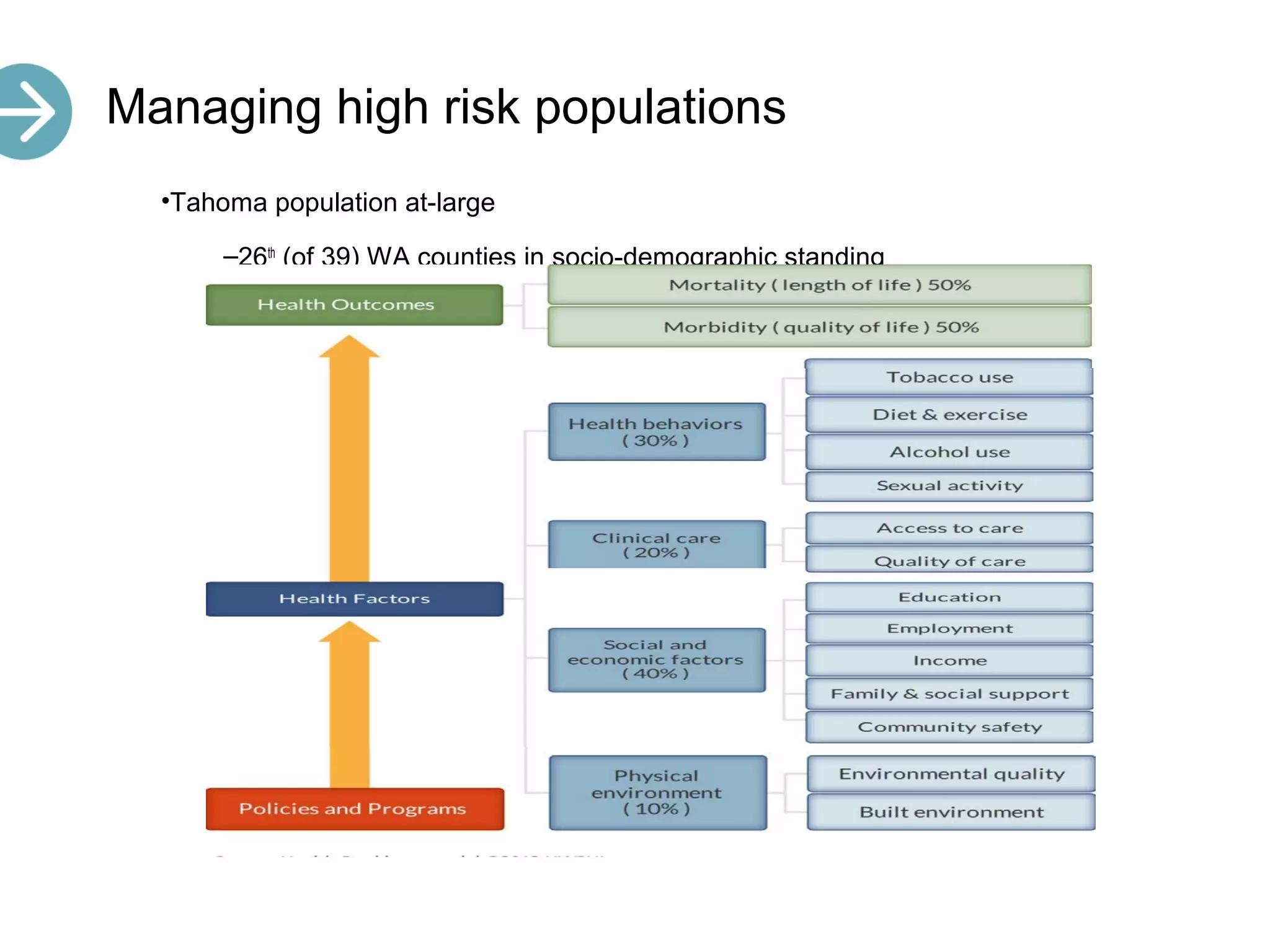 Best Practices for Managing High-Risk Clinical Populations | PPT