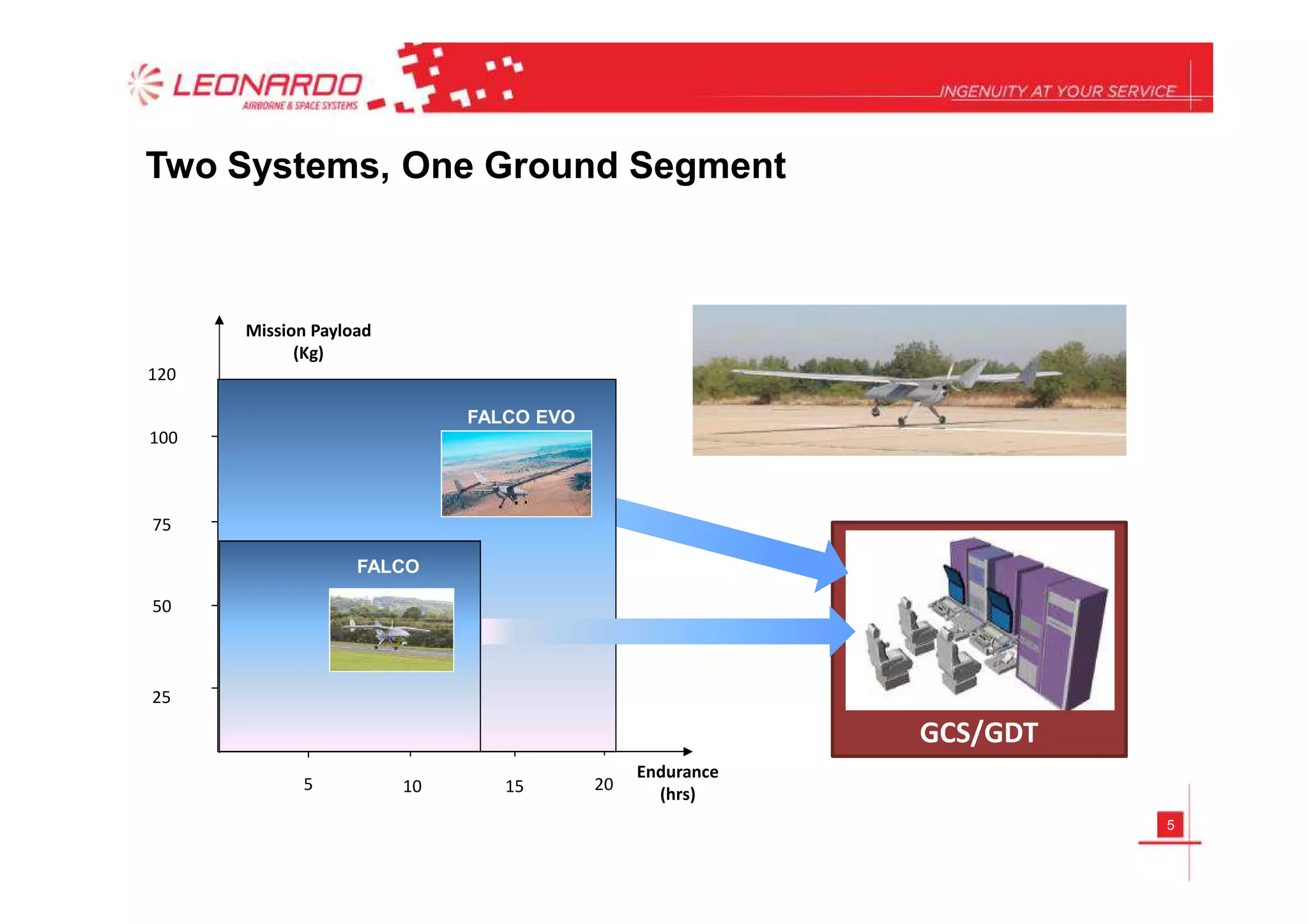 FIA16: Leonardo Airborne & Space Systems Division: Falco UAS Family | PDF