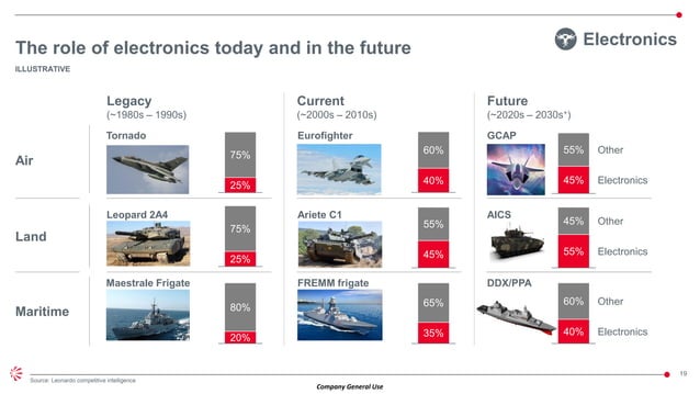 Leonardo - Technologies for a Safer Future.pdf | Defense Industry ...