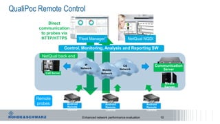 Leonid Semakov presentation Enhanced Network Performance Evaluation | PDF