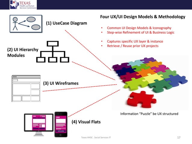 UX/UI Design : Methodology . Artifacts . Acumen | PPTX