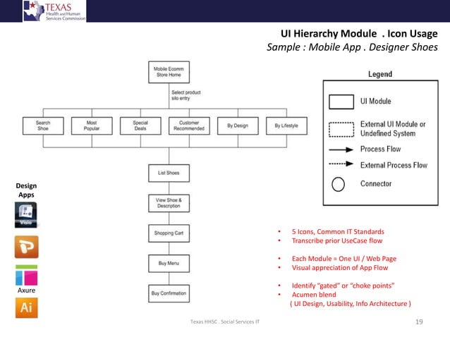 UX/UI Design : Methodology . Artifacts . Acumen | PPTX