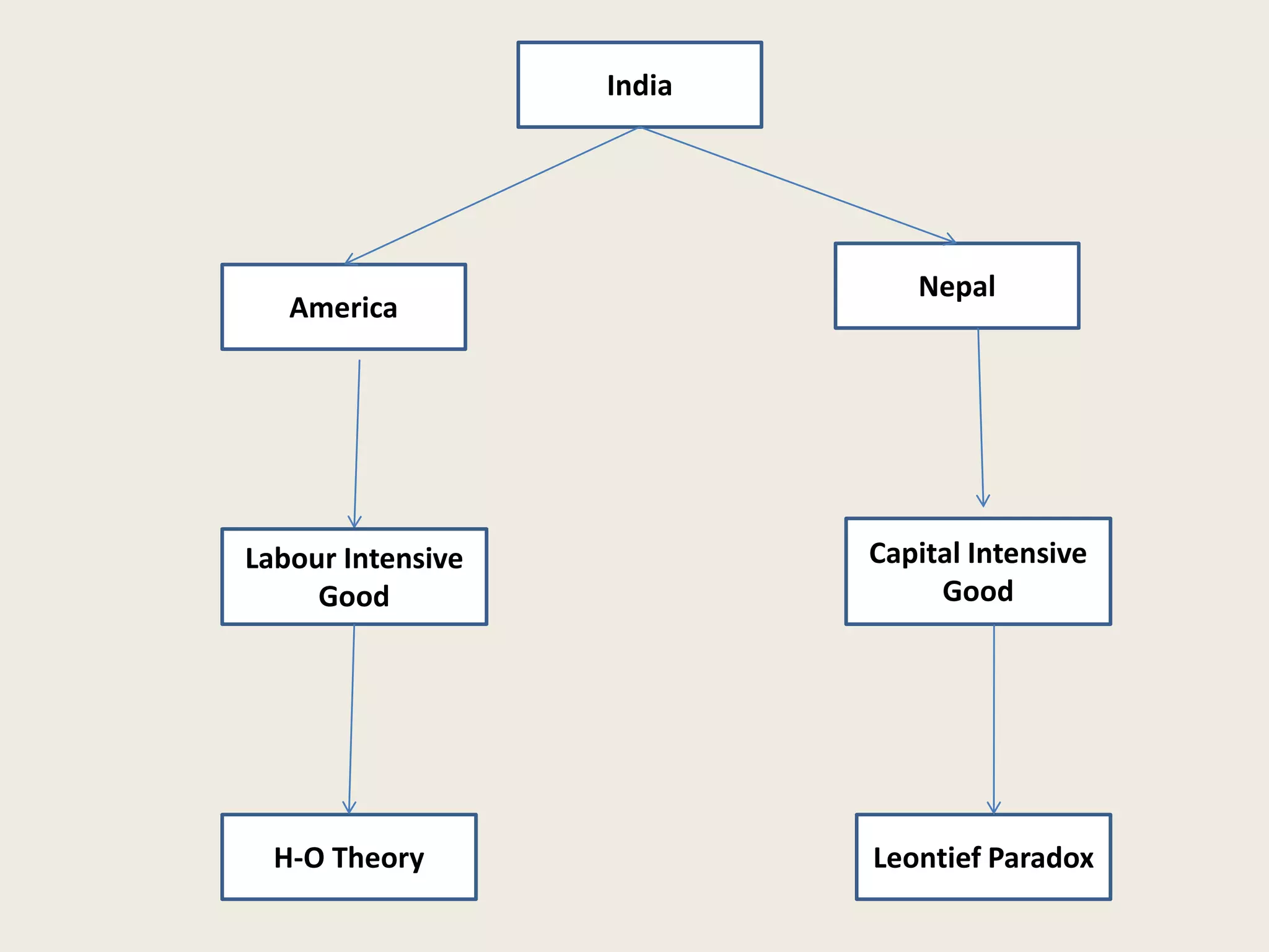 Leontief Paradox.pptx
