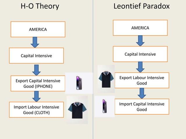 Leontief Paradox.pptx | Commodities | Economy