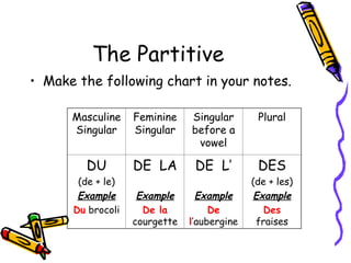 Les articles Partitifs presentation Review.ppt