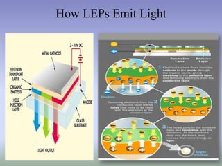 Light Emitting Polymer- By M.S.Koushik | PPTX