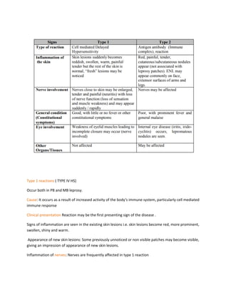 Lepra reactions | PDF