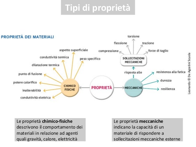 Le proprietà e le caratteristiche dei materiali