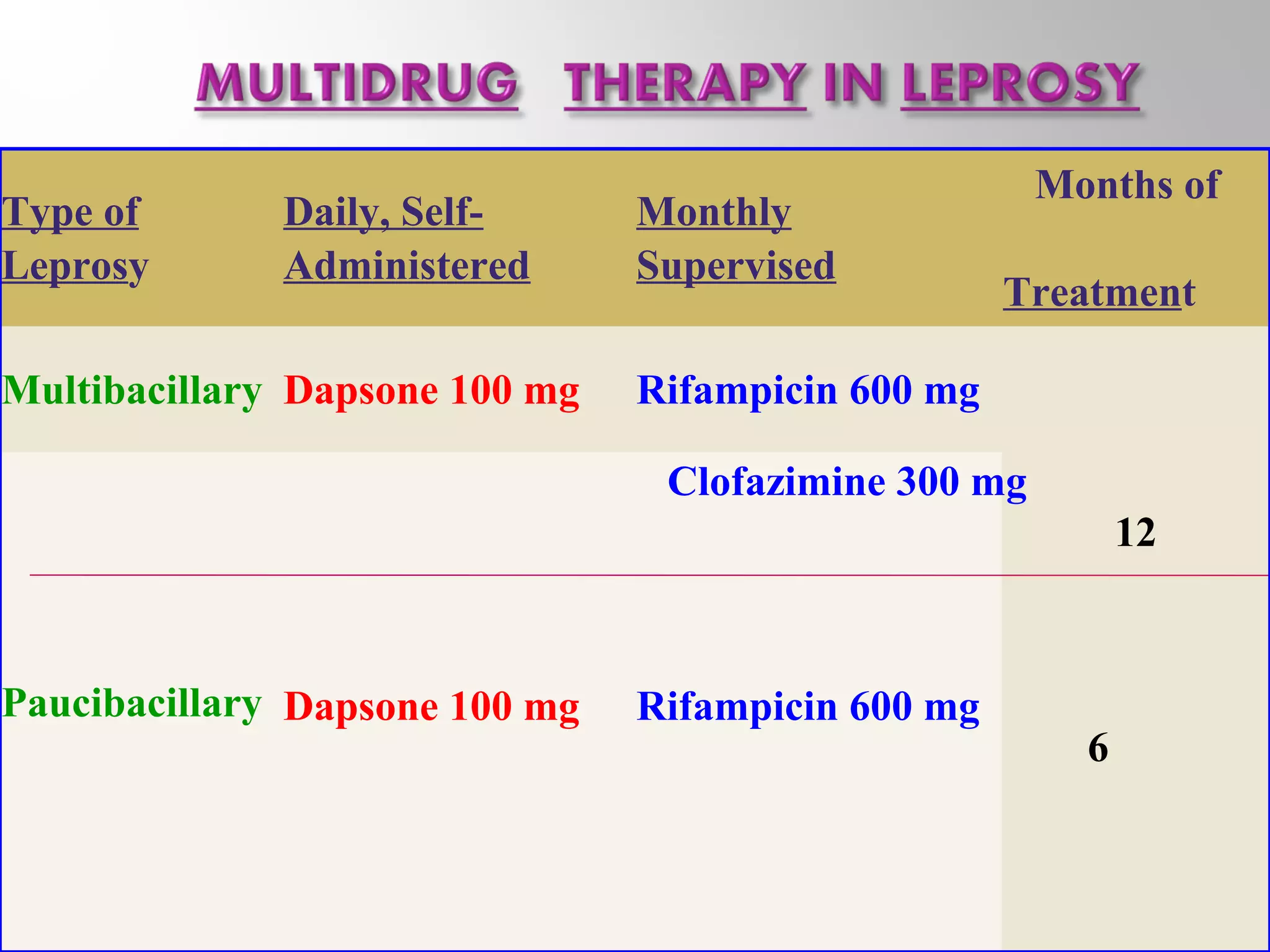 Leprosy | PPT
