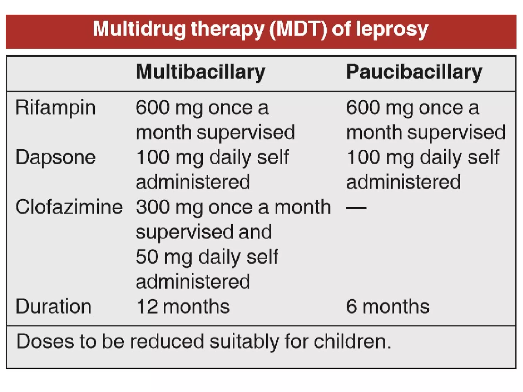 Leprosy; Antileprotic drugs | PPT