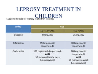 Leprosy | PPT