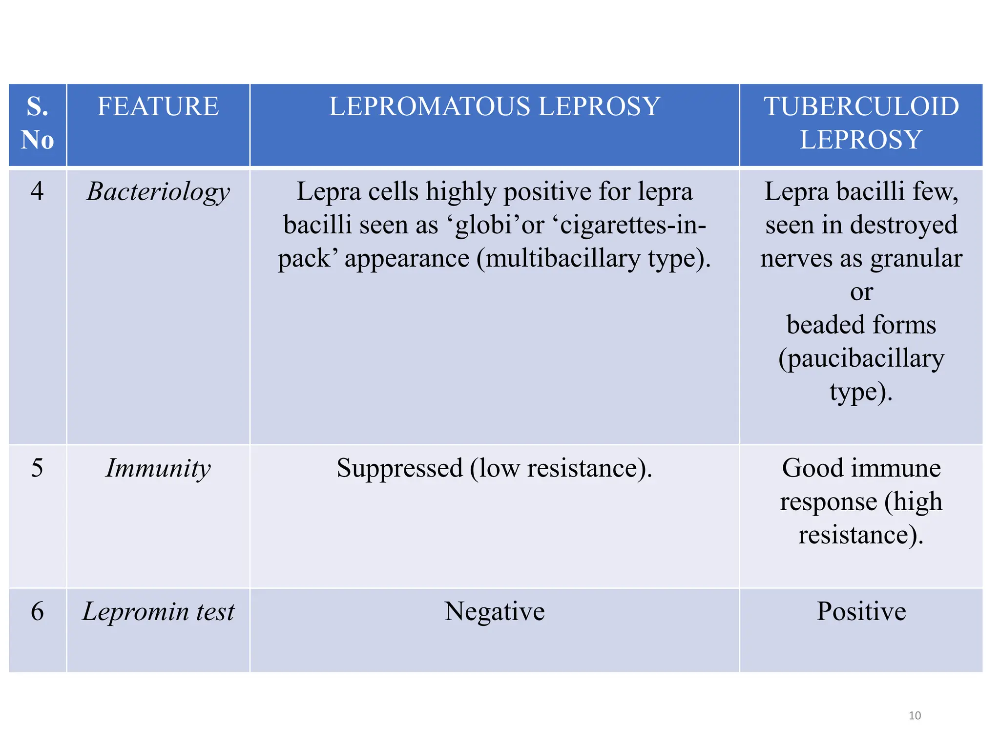 leprosy, pharmacologynotes, types,clinicalfeatures | PPTX