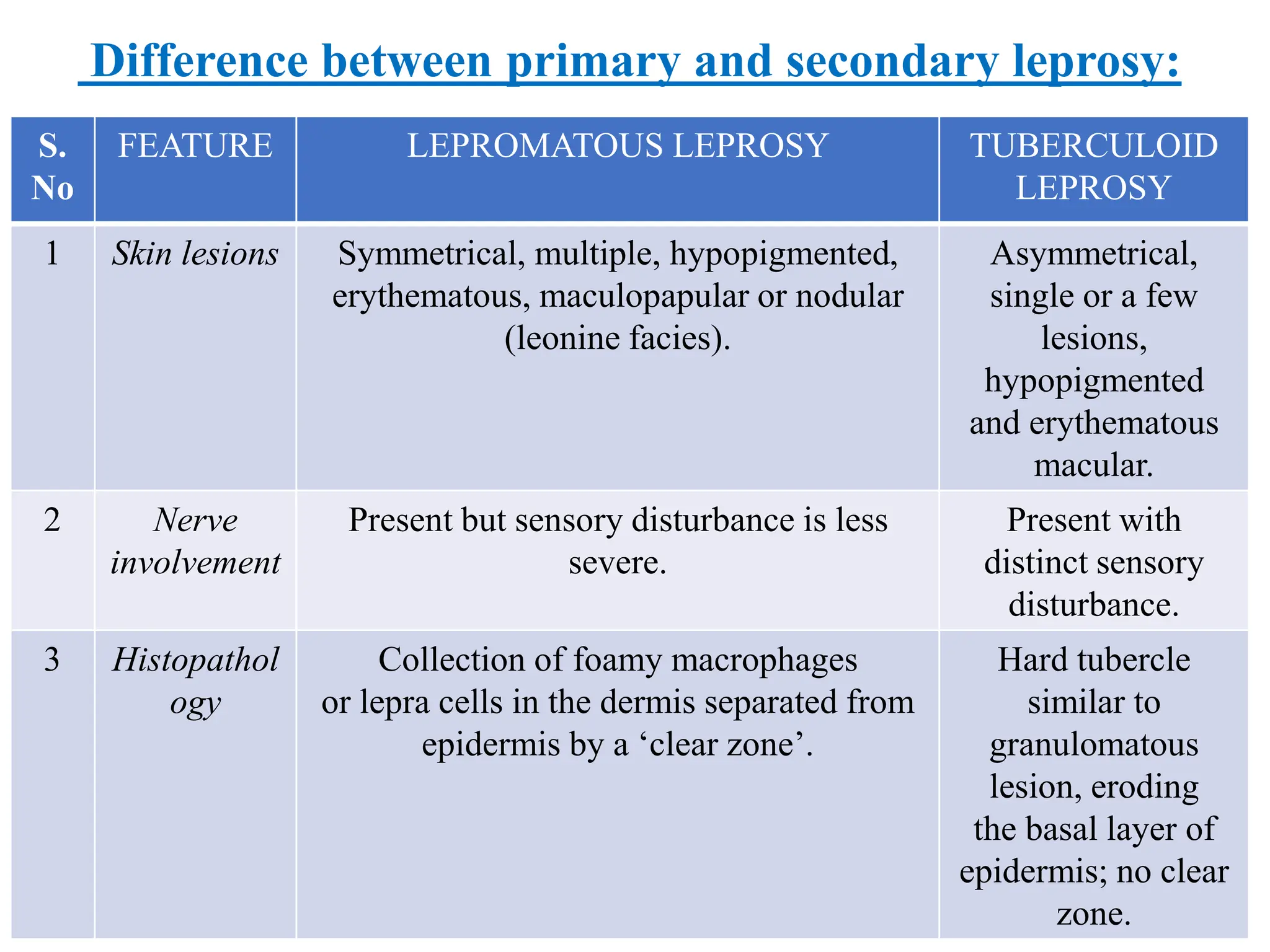 leprosy, pharmacologynotes, types,clinicalfeatures | PPTX