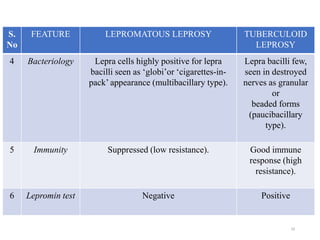 leprosy, pharmacologynotes, types,clinicalfeatures | PPTX | Infectious ...