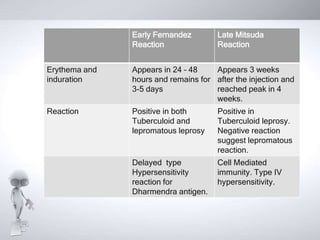 Leprosy and its immunology | PPTX