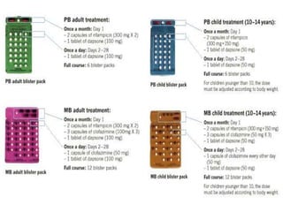 Leprosy nlep & currents trends | PPTX