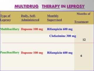 Leprosy review | PPT