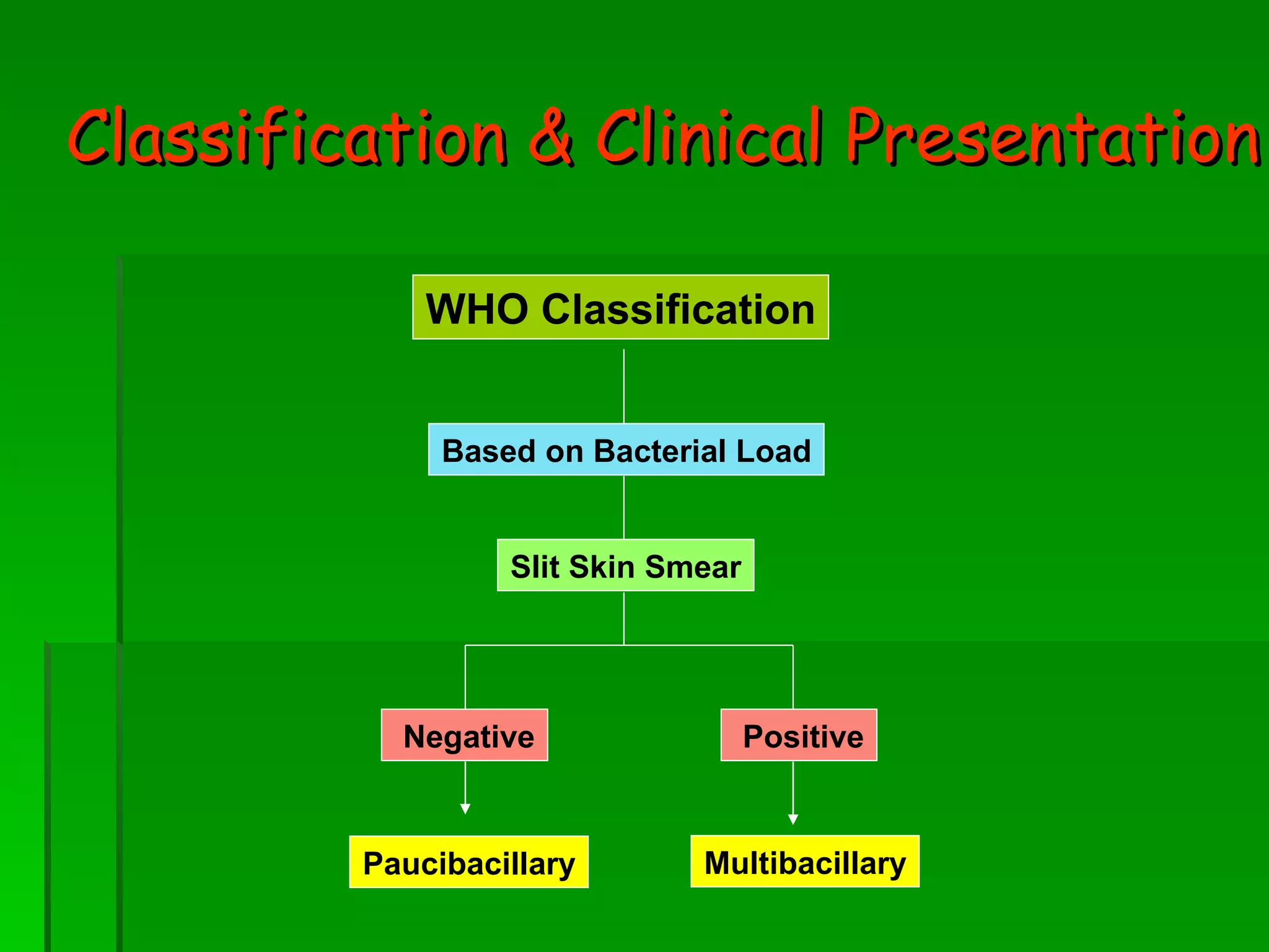 Leprosy for undergraduate medical students | PPT
