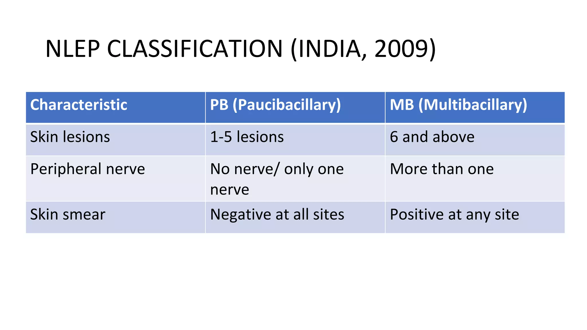 leprosy UG class.pptx