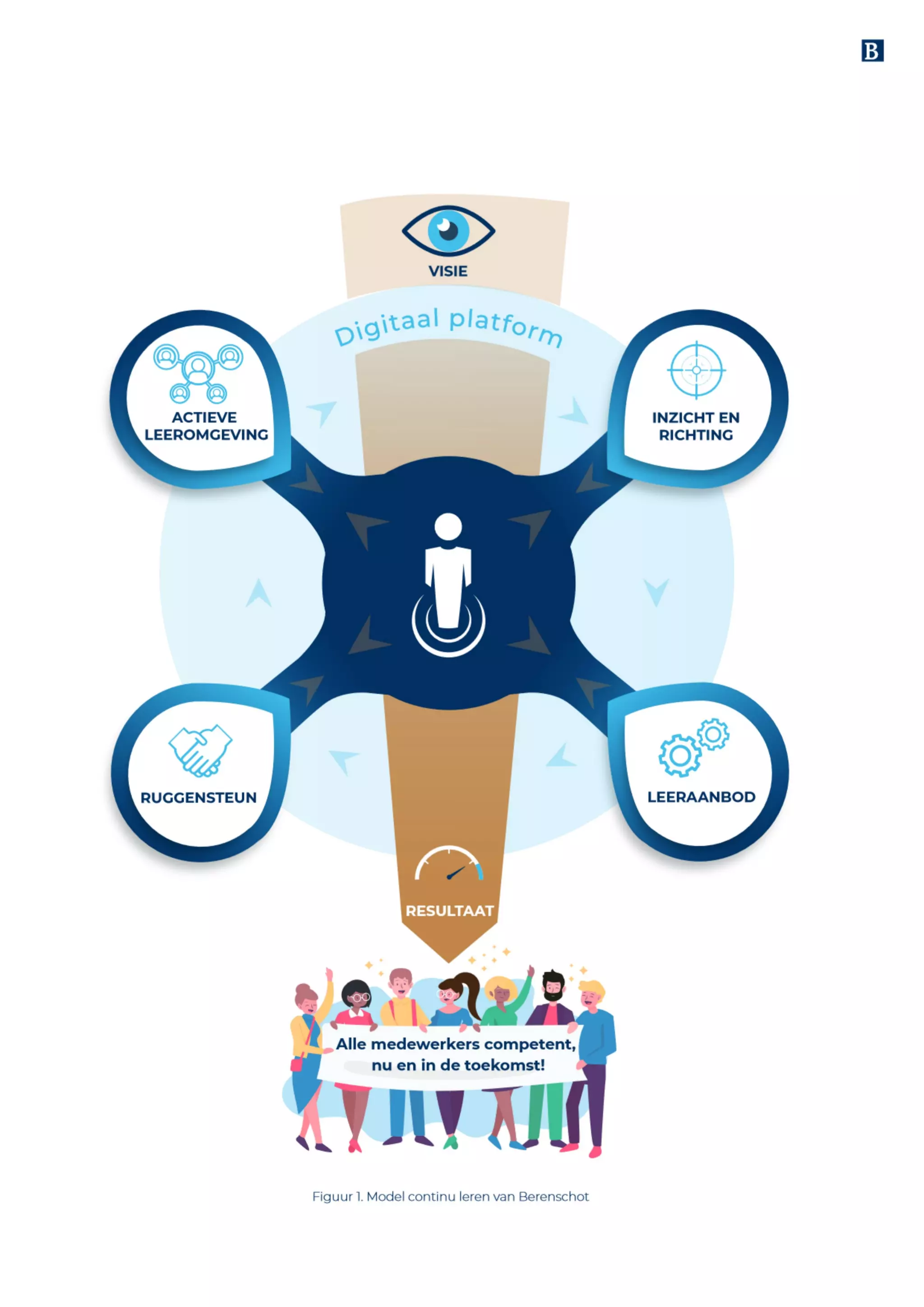 Berenschot - Leren en ontwikkelen brochure | PDF