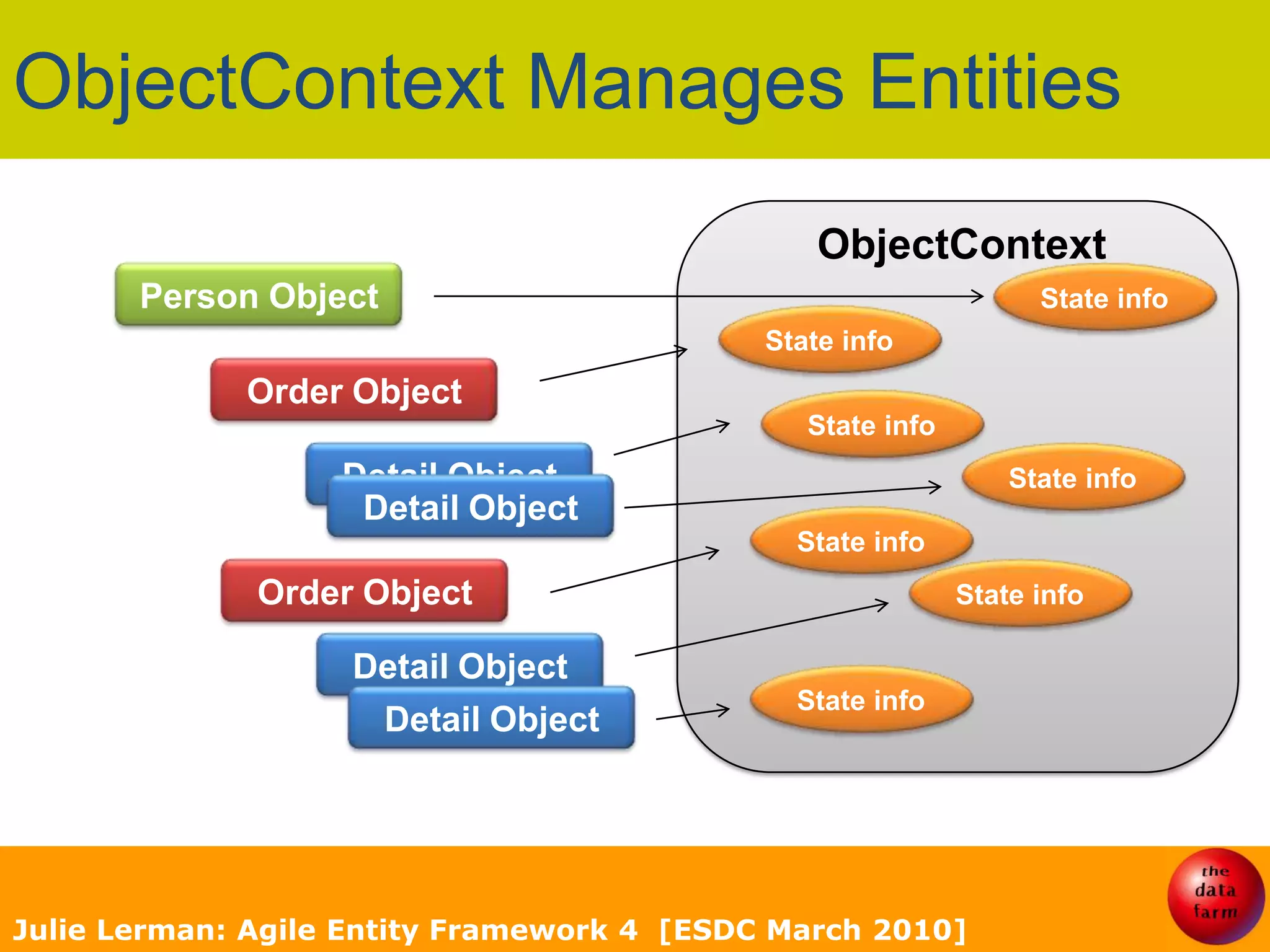 Julie Lerman Agile Entity Framework (March 2010) | PPTX