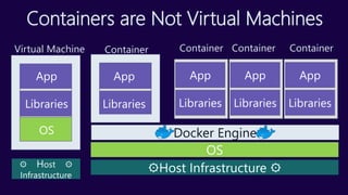 EF Core in Containerized ASP.NET Core APIs | PPT