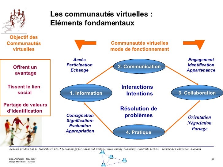Les Communautes Virtuelles par Eric Lamidieu