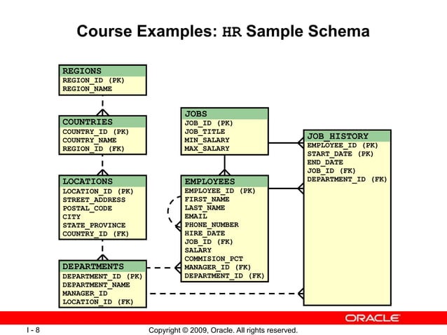 D50079GC20 - Oracle Database 11g Administration Workshop II Release 2 Intro | PPT