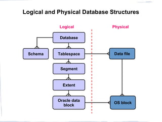 Oracle Architecture | PPT