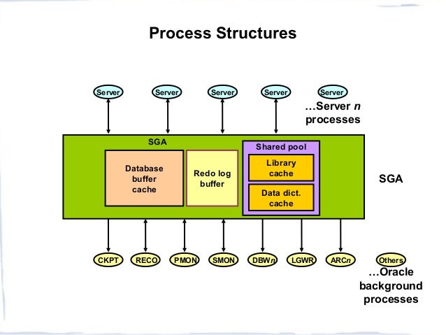 Oracle Architecture Diagram With Explanation
