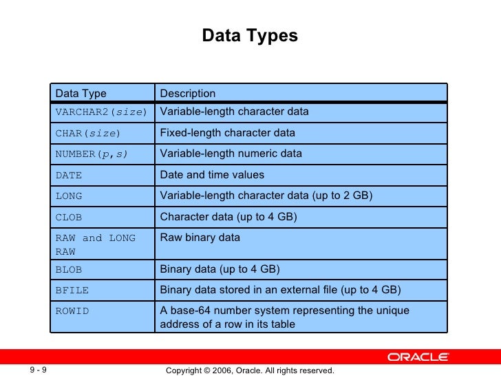 Les09 (using ddl statements to create and manage tables)