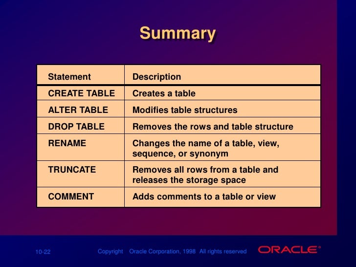 Les10 Creating And Managing Tables Les10 Creating And Managing Tables