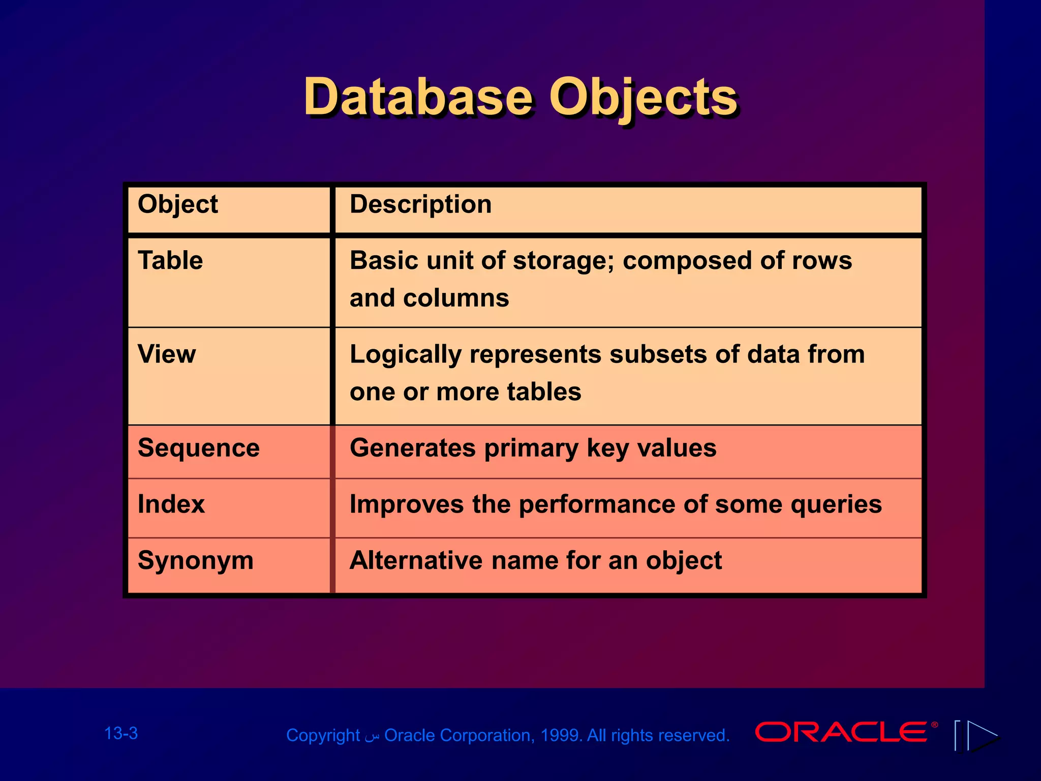 Les13[1]Other Database Objects | PPT